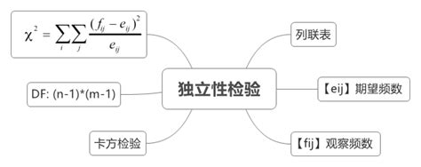 卡方分布、卡方独立性检验和拟合性检验理论及其python实现蠂2 Df2 Csdn博客 卡方分布、卡方独立性检验和拟合性检验理论及其python实现蠂2 Df2 Csdn博客