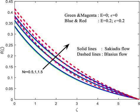 Figure 13 From Blasius Sakiadis Flows With Variable Features And