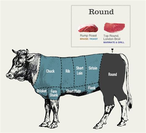 These Are The Best Cuts Of Beef Explained Hint Not The Most Expensive
