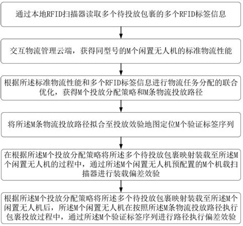 用于物流无人机的智能路径规划方法及系统