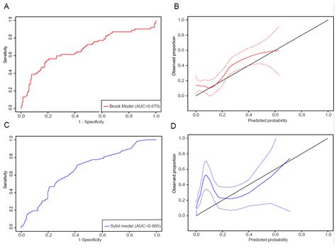 Lung Cancer Risk Prediction In Patients With Persistent Pulmonary