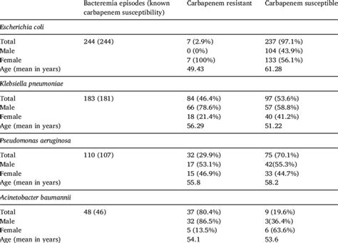 Sex And Age Characteristics Of Patients With Carbapenem Resistant And