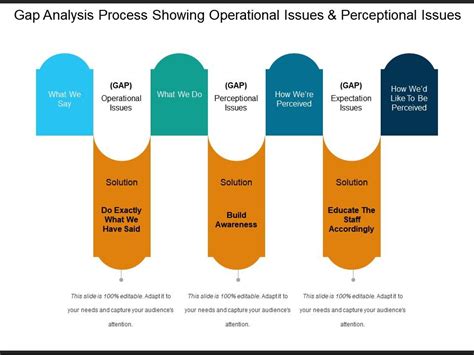 Gap Analysis Process Showing Operational Issues And Perceptional Issues