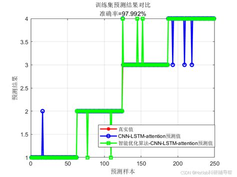 【jcr一区级】matlab实现灰狼优化算法gwo cnn bilstm attention的故障诊断算法研究 csdn博客