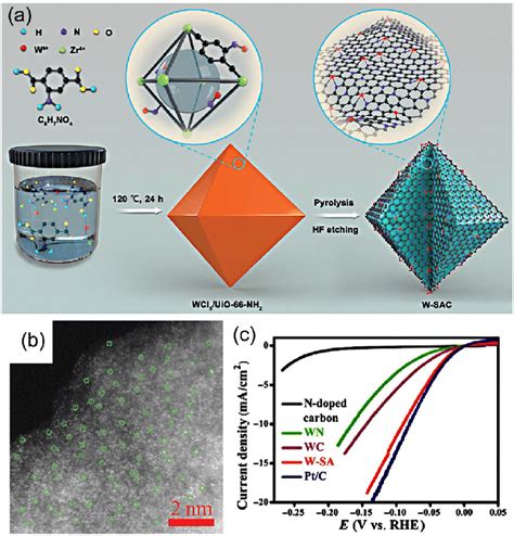 A Schematic Illustration Of The Formation Of The Single W Atom