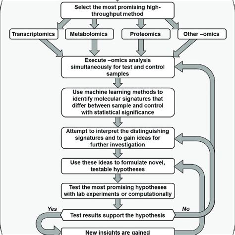 Traditional Scientific Method Hypothesis Based Deduction The Central