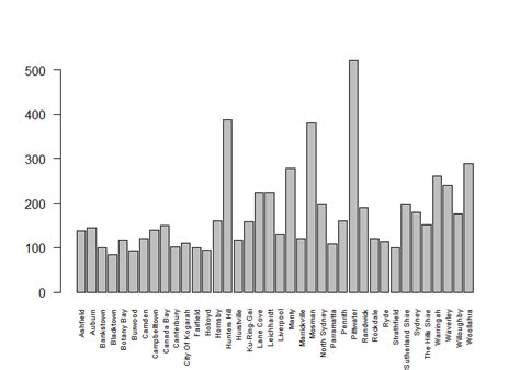 question about creating a barplot with means general posit community