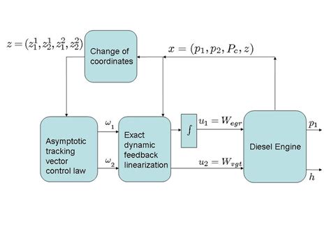 Dynamic Asymptotic Tracking With Dynamic Feedback Linearization 4 Download Scientific Diagram