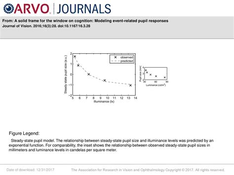 Journal Of Vision 201616328 Doi Figure Legend Ppt Download