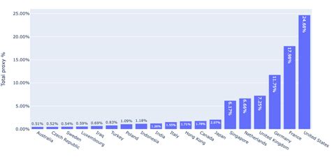 Proxy Traffic Definition Opportunities And Insight Analytics For