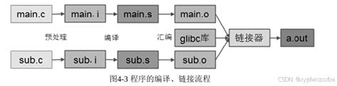 《嵌入式c语言自我修养：从芯片、编译器到操作系统》读书笔记 嵌入式c语言自我修养 pdf下载 csdn博客