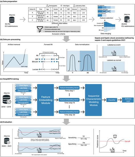 Figure 2 From Development And Validation Of Deep Learning Based Sepsis