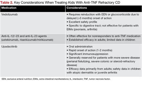 Pediatric Ibd Treatment Algorithm