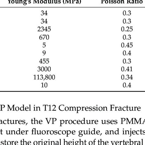 Material Properties Of The Finite Element Model 1819 Download