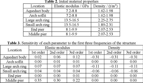Table 2 From Modal Parameter Identification And Finite Element Model Updating Of A Long Span