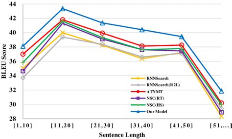 Bleu Scores On Different Translation Groups Divided According To Source