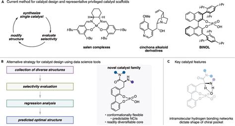 Rethinking Catalyst Design By Using Data Science Chem