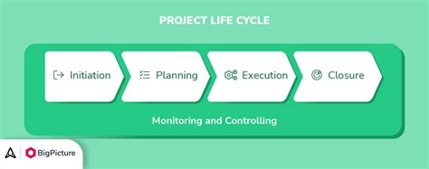 The Project Life Cycle Explained Bigpicture