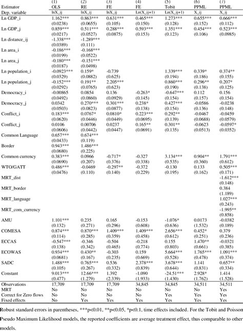 empirical results under different estimation methods download table
