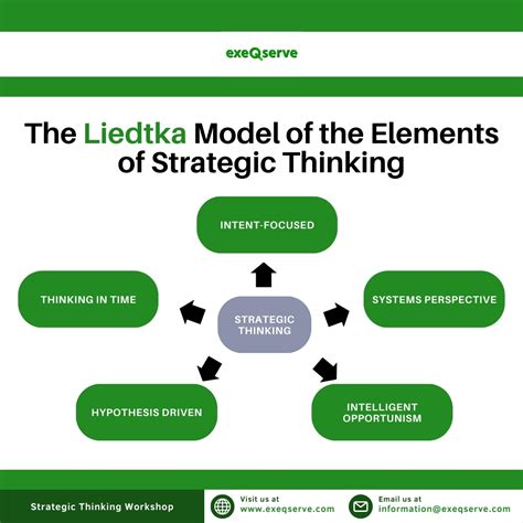 The Liedtka Model Of The Elements Exeqserve Consulting