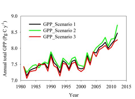 Remote Sensing Free Full Text Modeling The Effects Of Global And Diffuse Radiation On