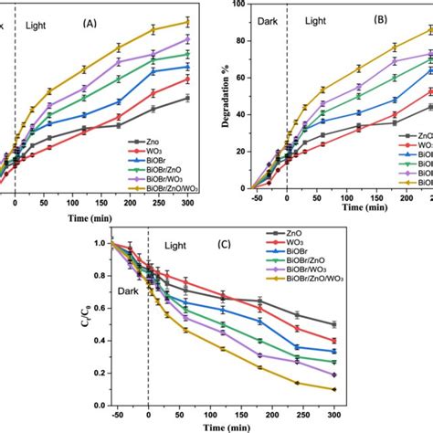 A Degradation Capacity Of Phenol Vs Time With Different Catalysts