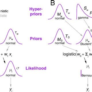 A Structure Of A Bayesian Simple Linear Regression See Text The Download Scientific