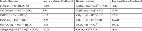 Equilibrium Reactions Used In Reactive Transport Simulations 13 Download Table