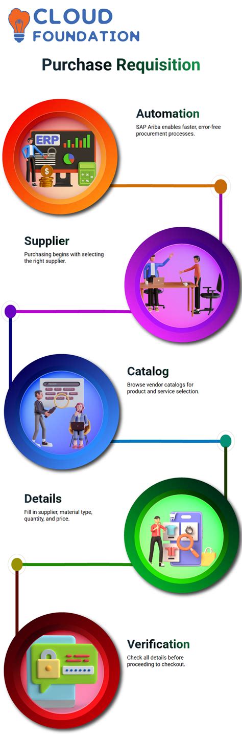 Sap Ariba Purchase Requisition Training