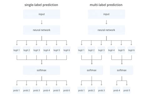 Multi Label Classification Hive