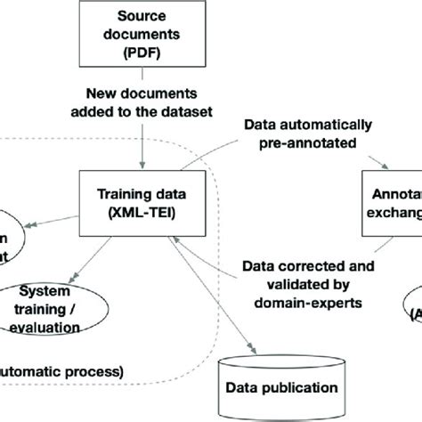Summary Of The Data Transformation Flows Download Scientific Diagram