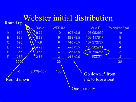Ppt The Webster And Hill Method For Apportionment Powerpoint