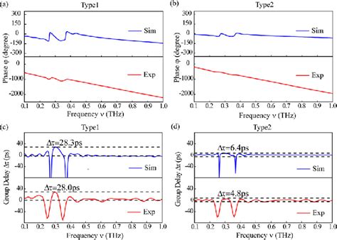 Phase Plot And Group Delay As A Function Of Frequency Based On Symmetry
