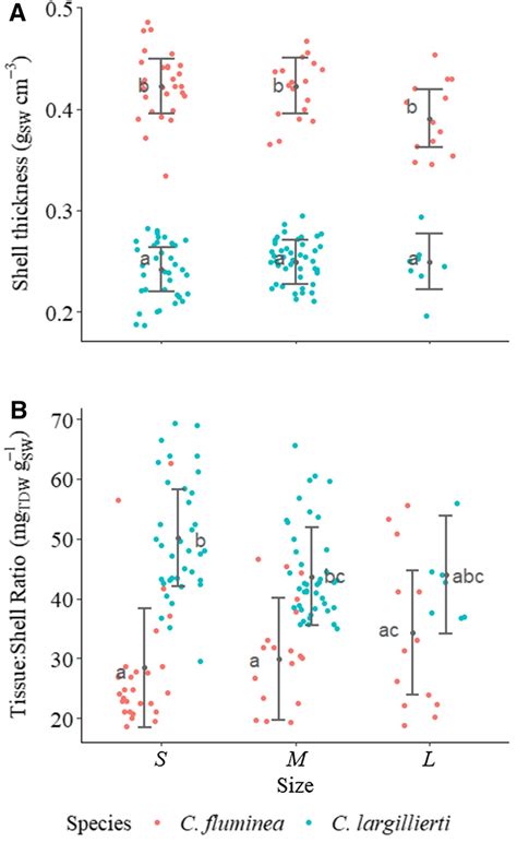 Shell Thickness A And Tissueshell Mass Ratio B Of Clams In Three