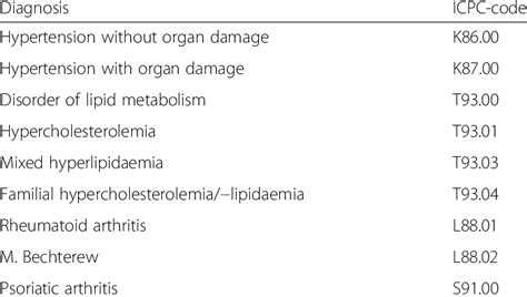Icpc Coded Diagnoses For Patients With High 10 Cardiovascular Risk Download Scientific