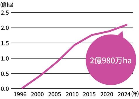 遺伝子組換えとゲノム編集 生協（コープcoop）の宅配パルシステム
