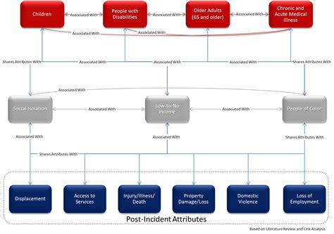 Social Determinants Of Vulnerability Framework Vulnerability
