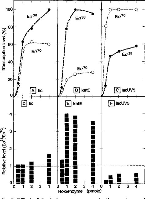 Figure 3 From Promoter Selectivity Of Escherichia Coli Rna Polymerase E