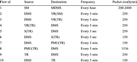 Smart Grid Data Traffic Download Table