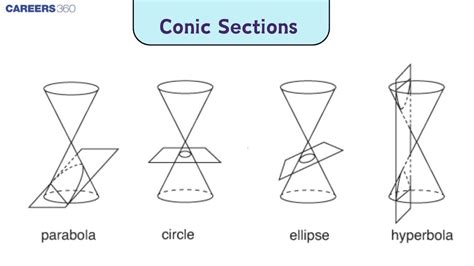 Conic Sections Notes Topics Formulas Equations Books Question