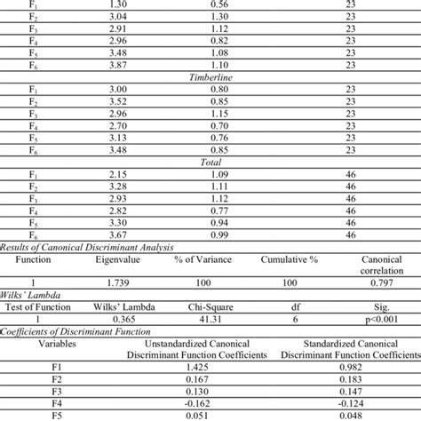 Classification Results Of Discriminant Analysis Download Table