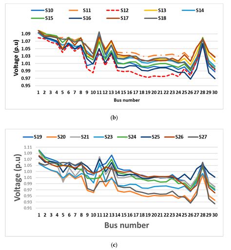 Solving The Optimal Reactive Power Dispatch Using Marine Predators Algorithm Considering The