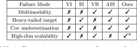 Table 1 From Variational Refinement For Importance Sampling Using The Forward Kullback Leibler