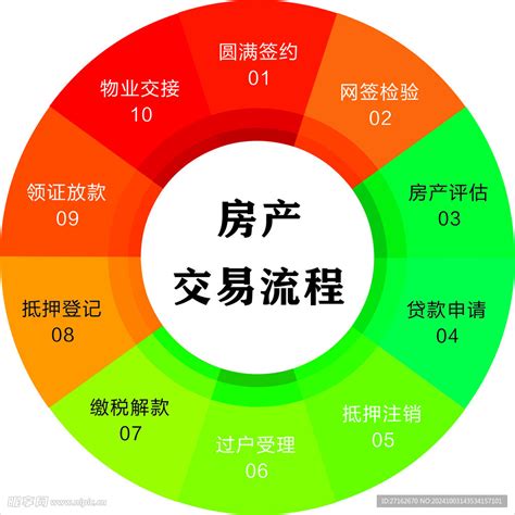 二手房交易流程设计图展板模板广告设计设计图库昵图网