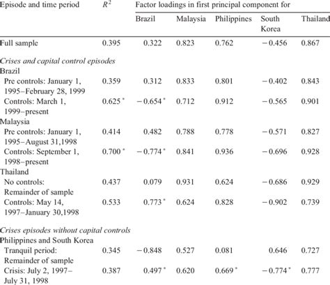 Daily Interest Rates Principal Component Analysis Download Table