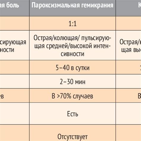Comparative Characteristics Of Trigeminal Autonomic Cephalgia