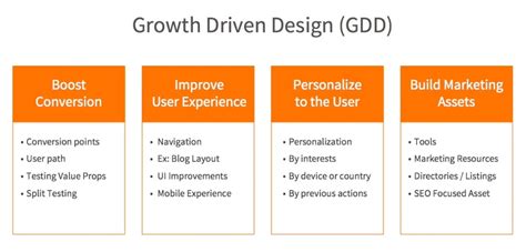 What Is Growth Driven Design And Why You Need It