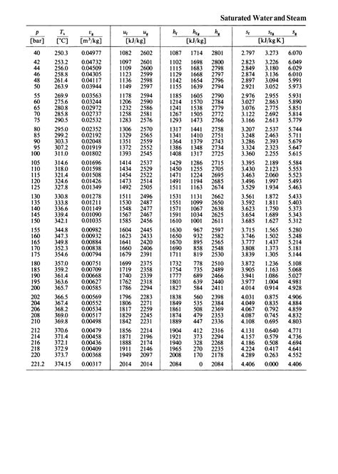 Steam Tables Pdf