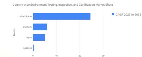Environment Testing Inspection And Certification Market Soars At Usd