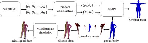 Overview Of Synthesizing Our Dataset First We Sampled Smpl Shape And